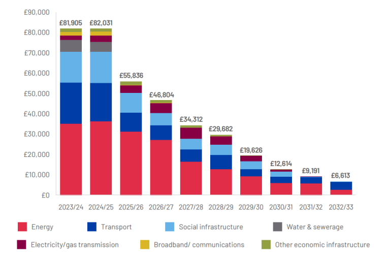 £164bn planned infrastructure investment - UK Construction Online