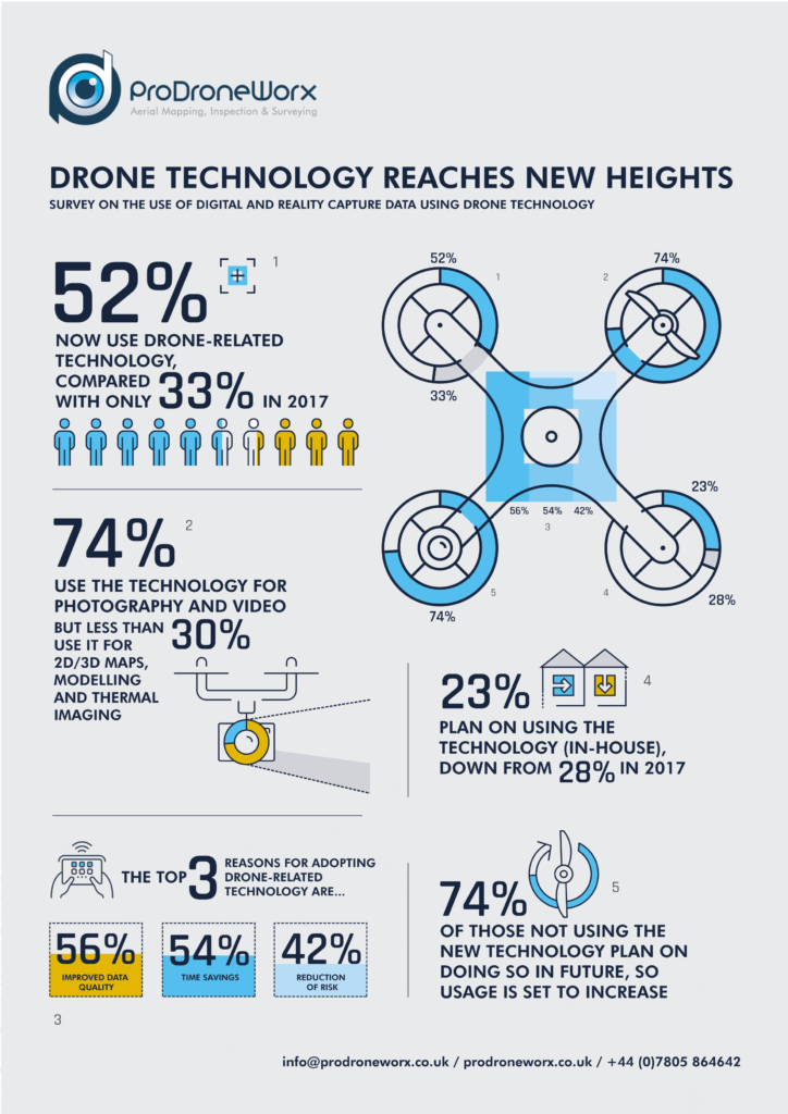 Drone technology reaches new heights - UK Construction Online