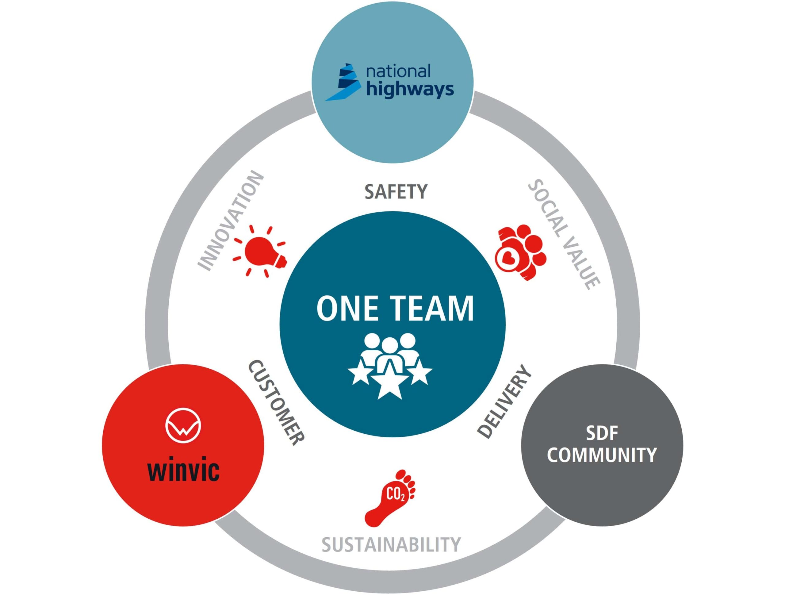 Winvic Wins Place on Highways Framework - UK Construction Online