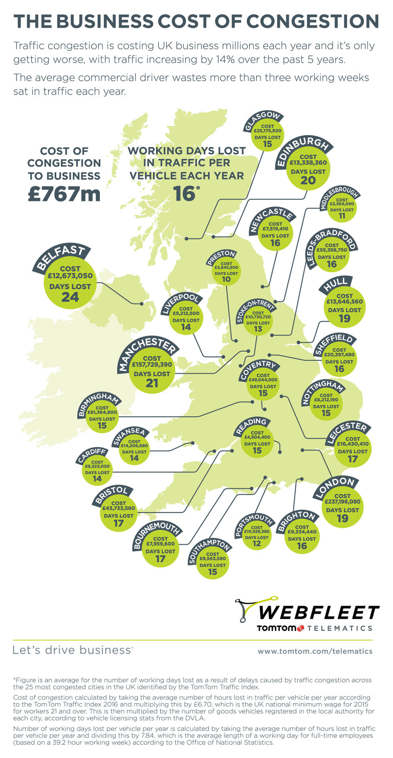 Traffic congestion costs UK businesses an estimated £767 million a year