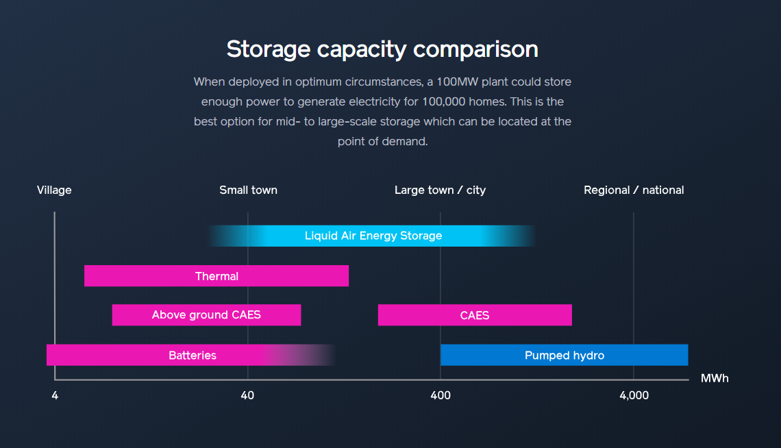 Highview Power’s world first grid-scale liquid air energy storage plant ...